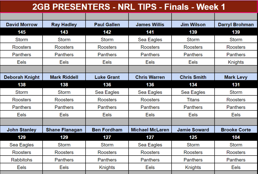 FOOTY TIPPING | Presenter tips for Finals Week 1