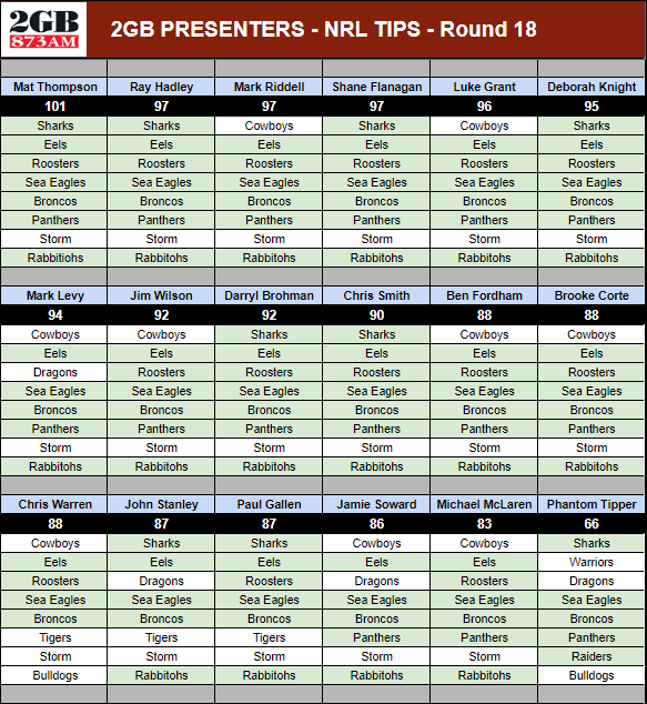 FOOTY TIPPING | Presenter tips for Round 18