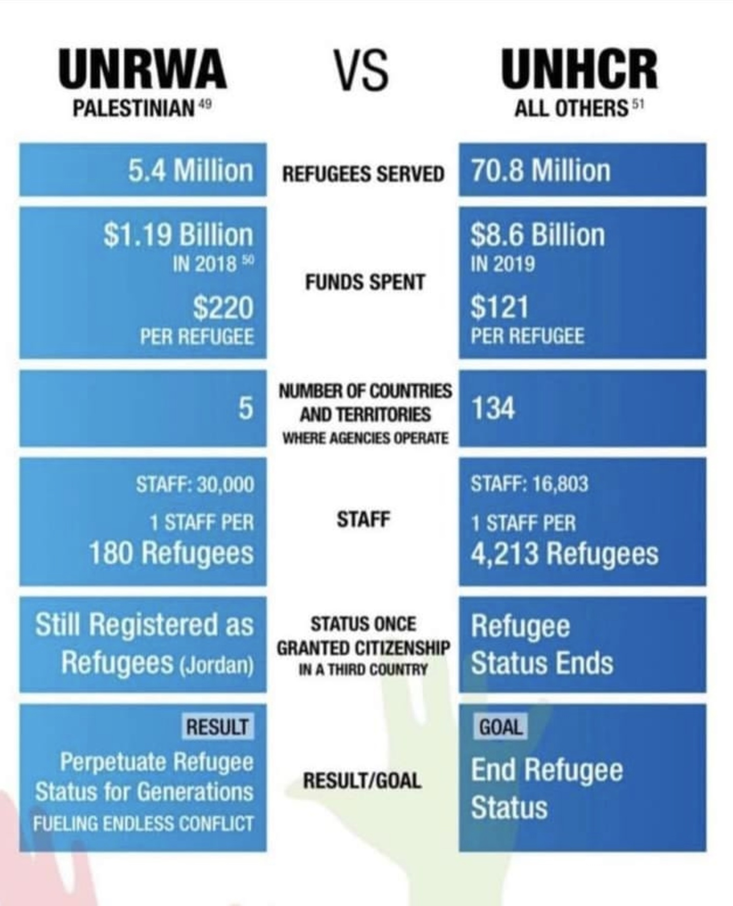Ray debunks the UNRWA-UNHCR figures amid Penny Wong's UN drama