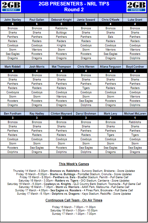 FOOTY TIPPING | Presenter tips for Round 2 (Week 2)