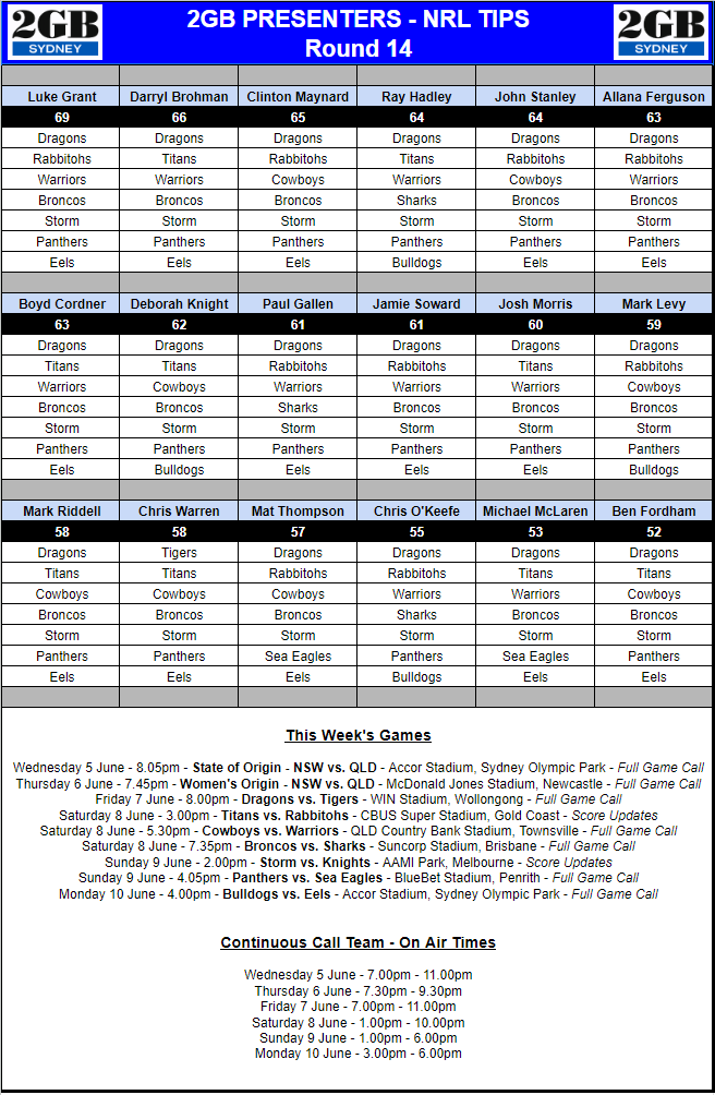 FOOTY TIPPING | Presenter tips for Round 14