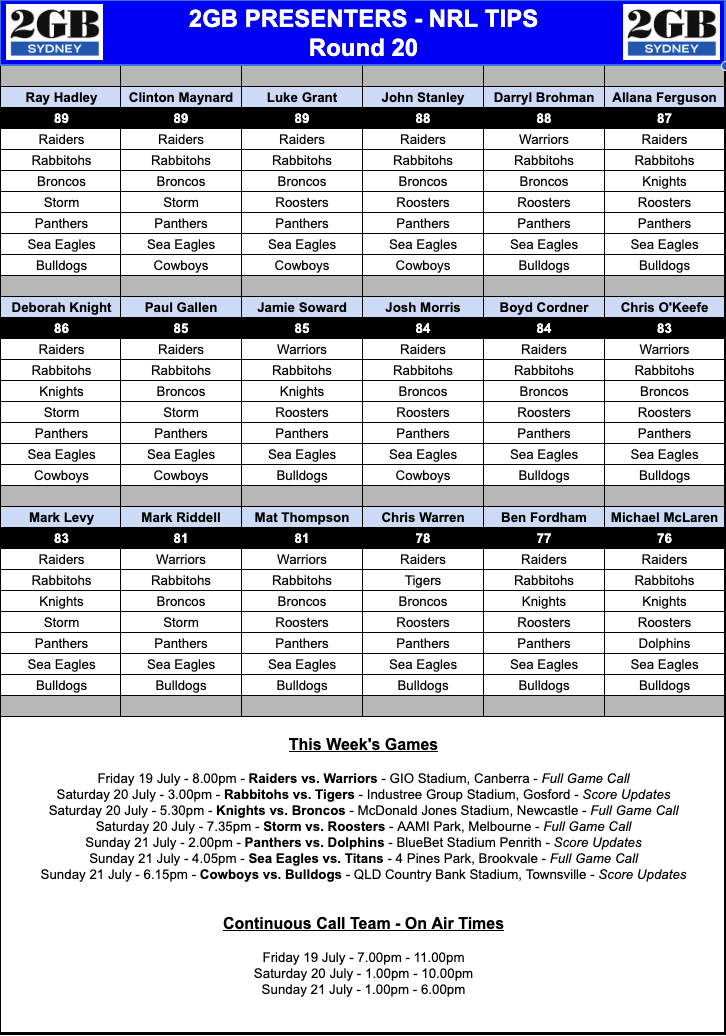 FOOTY TIPPING | Presenter tips for Round 20