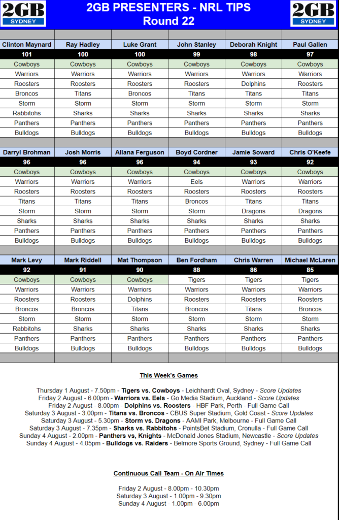 FOOTY TIPPING | Presenter tips for Round 22