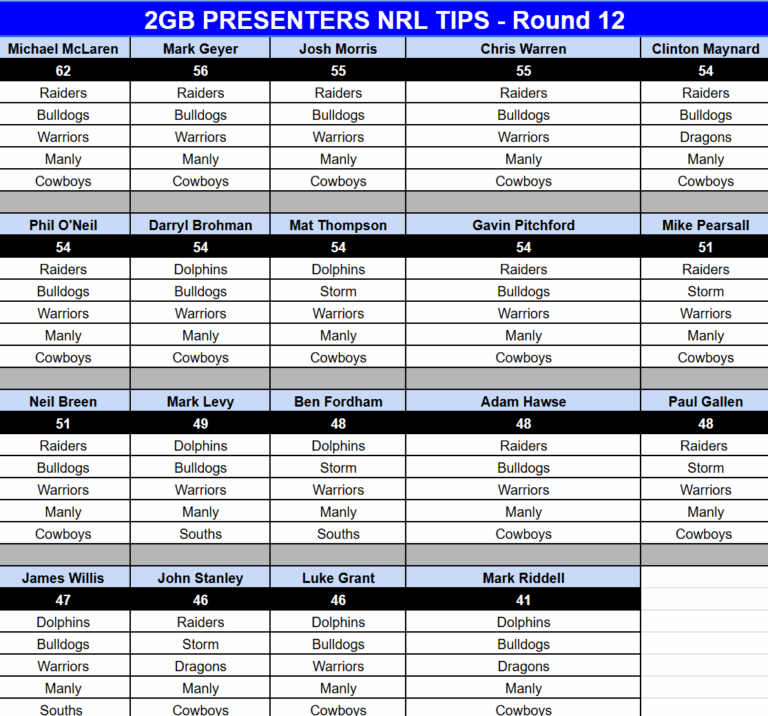 Footy Tipping | Presenter's tips for Round 12